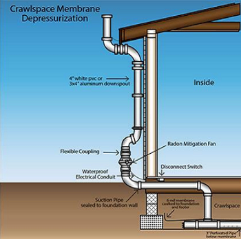 Vapor Intrusion Mitigation Phoenix | AZ Soil Vapor Extraction